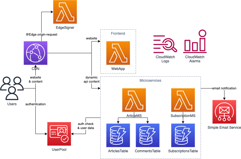 AWS Cloud Native Zero Penny Architecture — Part 2 — The Serverless Implementation | by Guido ...