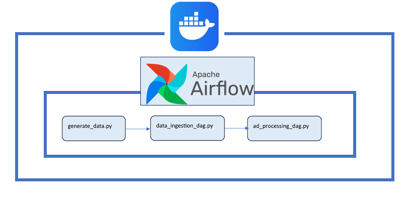 Building an Ad Performance Data Pipeline with Apache Airflow | by Chamathka Maddugoda | End-to ...