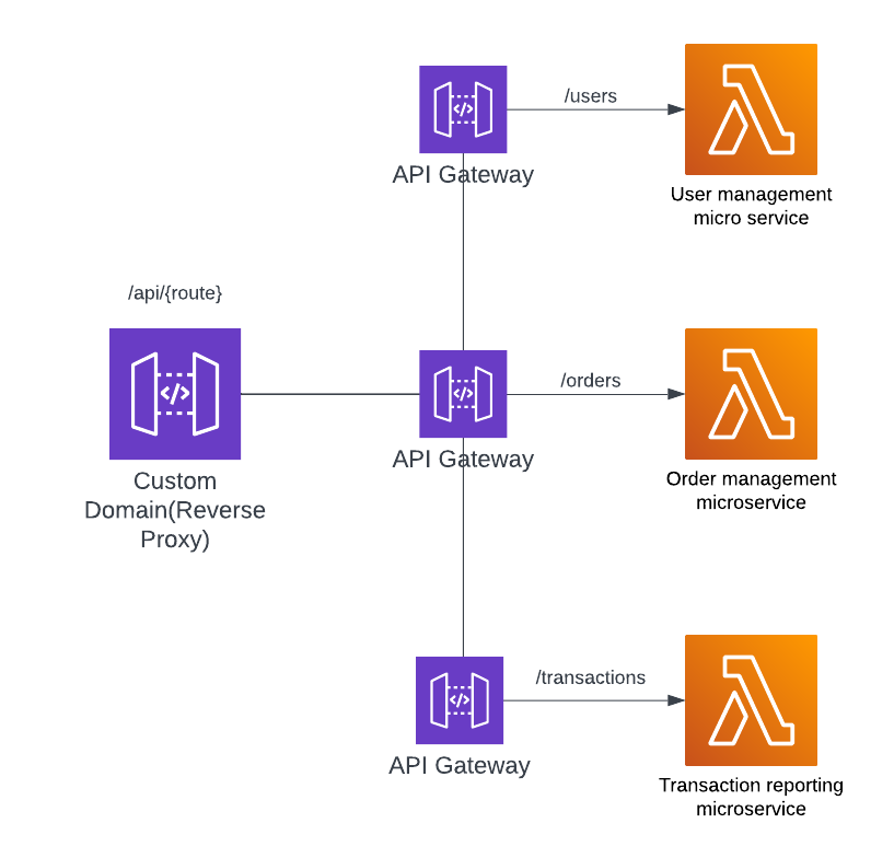 API Gateway as Proxy to simplify integrations to backend microservices | by Vquainoo | Medium