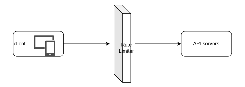 Rate Limiter with Java : Efficient API Request Management | by Haileykim | Medium