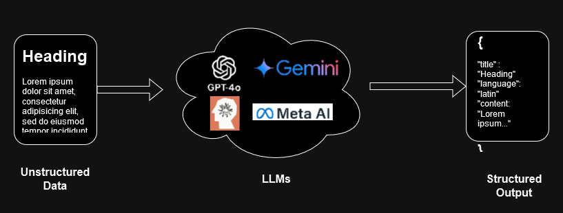 Returning Structured Data From Llms By Tanush R Aug 2024 Medium