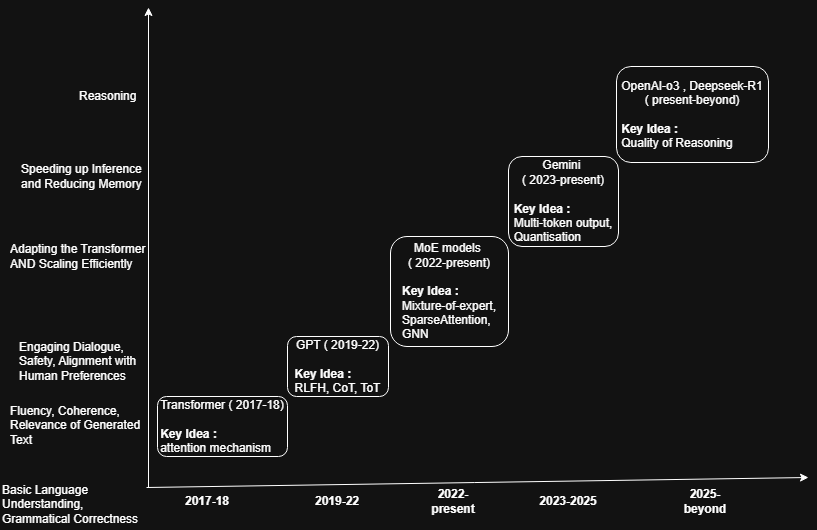 Evolution of LLM : From Transformer to Reasoning model | by Pratik | Medium