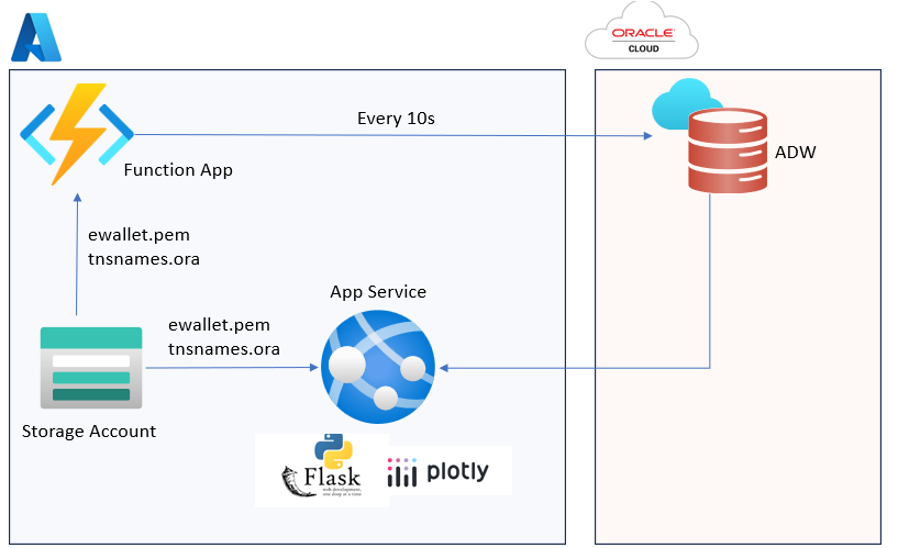 Anomaly Detection Using Oracle Autonomous Data Warehouse — Part 1 | by Francis John Picaso | Medium