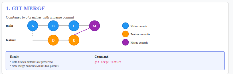 Git Rebase, Merge, and Cherry-Pick: A Practical Guide | by Lumina | Medium