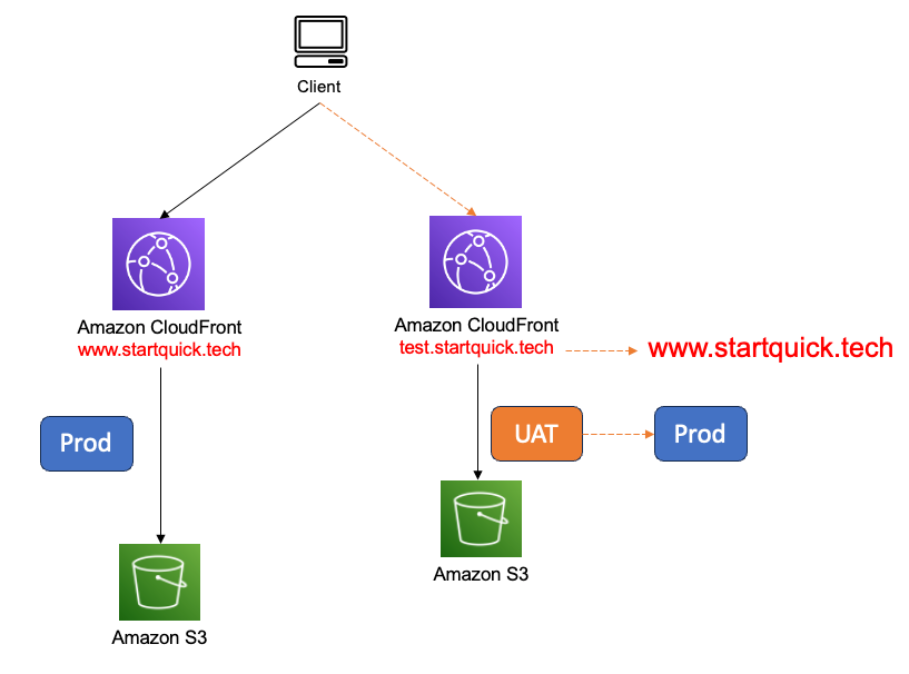 No One Told Me These Two Secrets About AWS CloudFront | by Harry Zhou ...