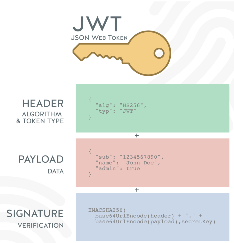 Golang İle Jwt Token Üretmek. Json Web Token, Json tabanlı RFC 7519… | by Abdulkerim Karaman ...