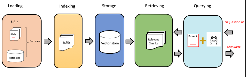 Basic to Advanced RAG using LlamaIndex ~1 | by Abhishek Selokar | Medium