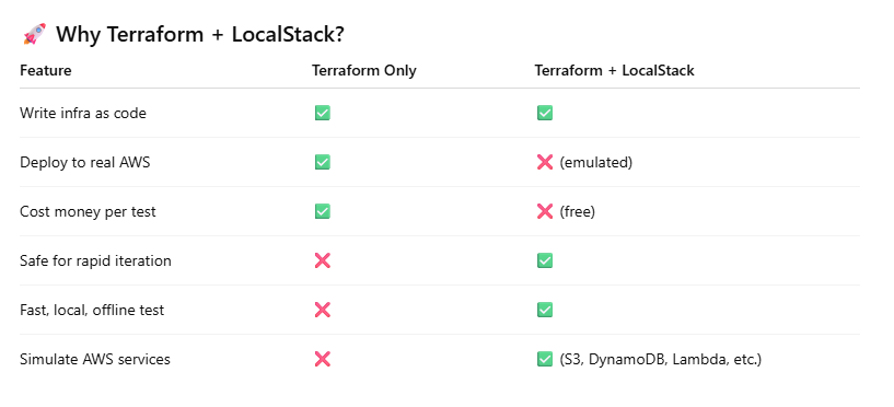 Mastering LocalStack and Terraform: Testing AWS Infrastructure Like a ...