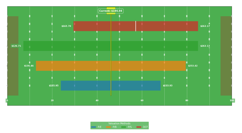 Football Field Chart (Fin Analysis) | by Nick Fisher | Medium