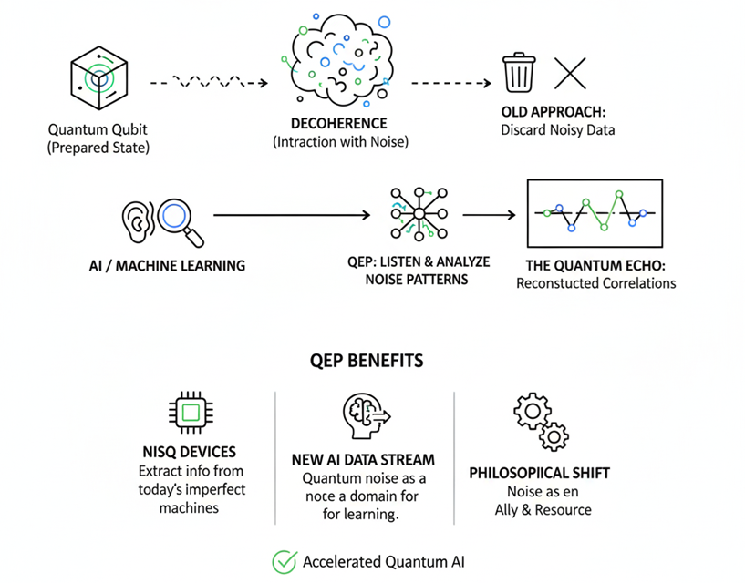 The Quantum Echo Protocol: Finding Signal in the Noise | by NJ Raman ...