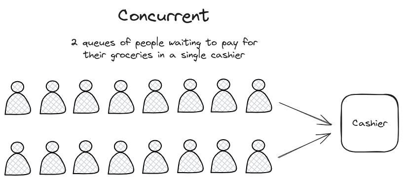 Concurrent vs Parallel vs Sequential | by Muhammad Rivaldy | Medium Concurrent vs Parallel vs Sequential | by Muhammad Rivaldy | Medium