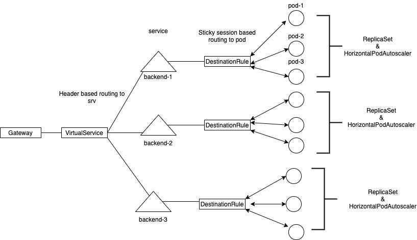 Stateful service using sticky session and header-based routing using Istio service mesh | Medium