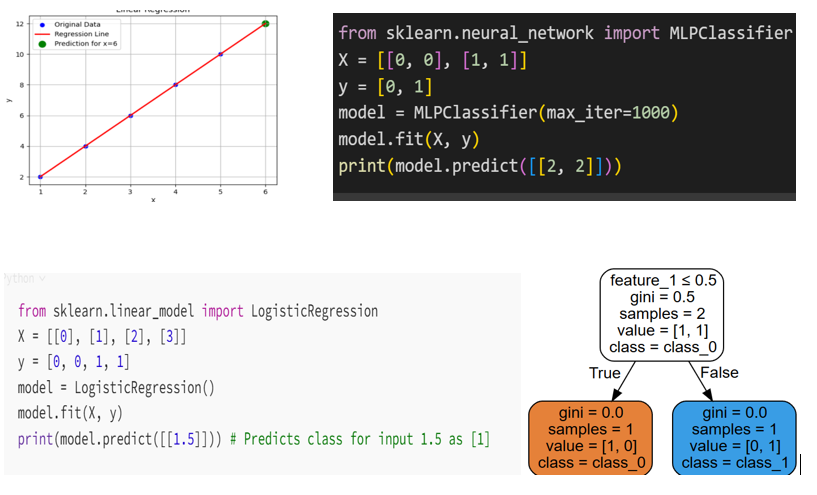 Popular Machine Learning Algorithms with scikit-learn implementation | by Pranava Bhat ...
