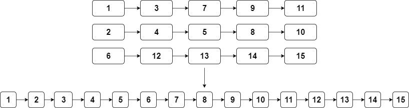 Algo Interview Prep 11 Merge K Sorted Lists Medium By Tech Panda