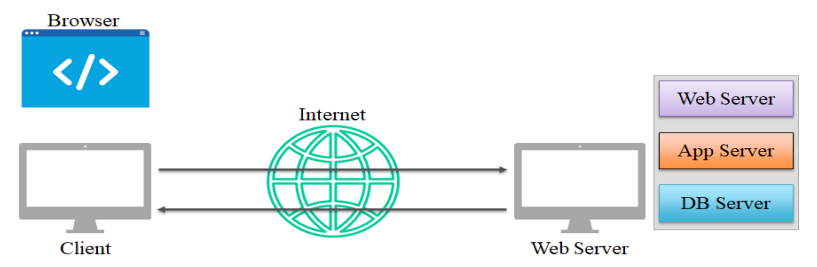 Hacking Web Applications. Web Application | by Raviteja Mureboina | Medium