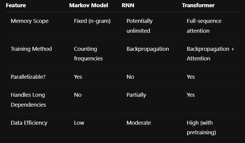 From Markov Chains to Transformers: Tracing the Evolution of Language Models | by Sai Miyapuram ...
