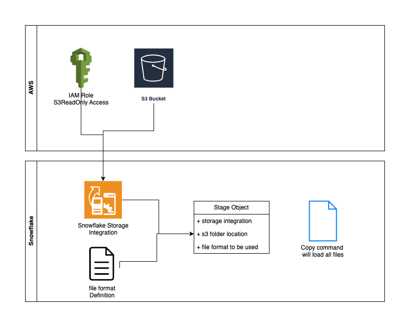 Simplify : AWS to Snowflake Data Load - Vishwas S - Medium