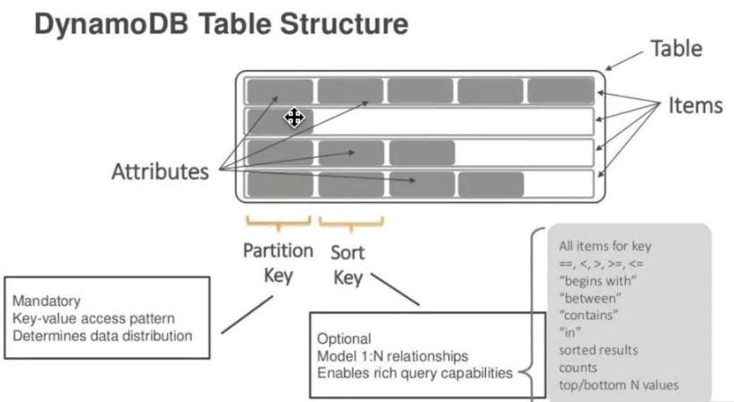 Amazon Dynamodb A Fast And Flexible Fully Managed Nosql By Ayush Manglani Medium 8733
