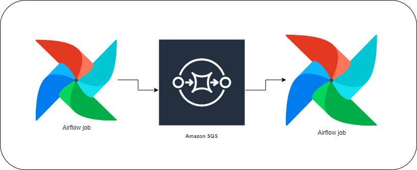 Create Event Driven Airflow Pipeline With Amazon Sqs By Obinna Onyema