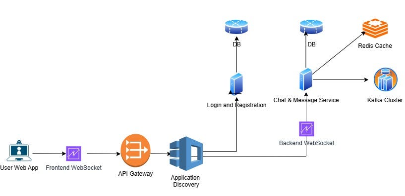 Chat Application Architecture — High-Level Design Understanding | by ...