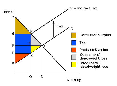 Perfectly Elastic Supply Producer Surplus