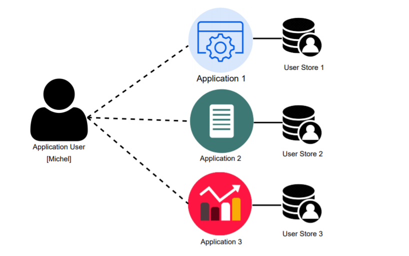 Digital Identity Management in the Digital world. | by Nimasha Bandara ...