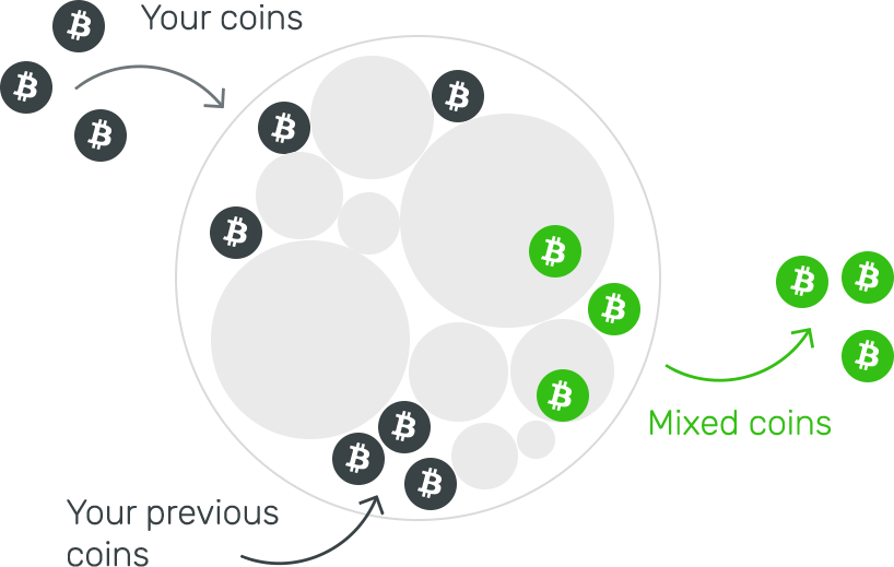 Advantages of Bitcoin Mixing Services | by BTCBlend | Medium