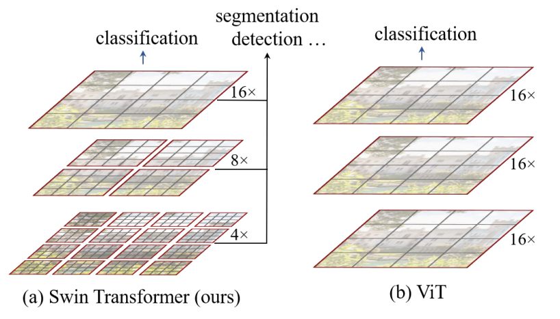 Swin Transformers Redefining High Resolution Image Analysis By Shlesha Pandey Dec 2024