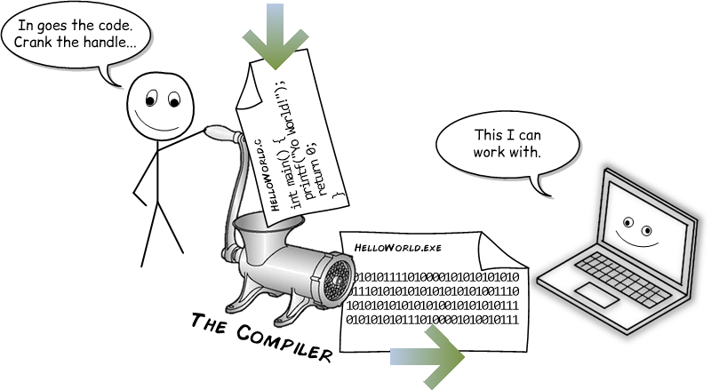 Software Compilation Process in C | by Mouna Ben Ali | Medium