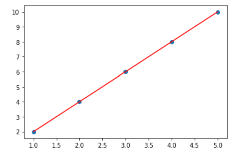Top 10 Hidden Functions Of Numpy That Data Science Should Know With Examples By Daniel Wu Medium