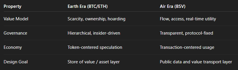 While BTC and ETH Continue to Change, BSV Frozen Its Protocol | by SK ...