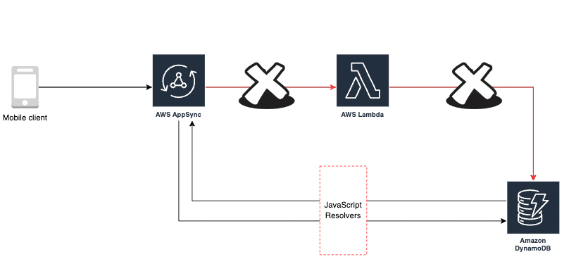 Appsync Javascript Resolvers Recently Aws Announced Support For By Ion Scorobogaci Medium