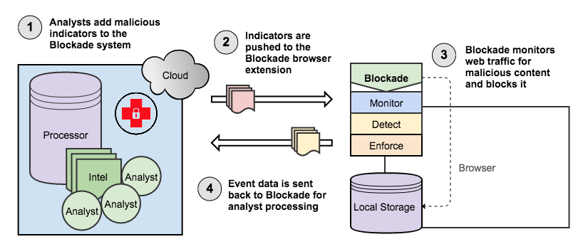 Breaking Apart Blockade — Part One | by Brandon Dixon | Blockade.io ...