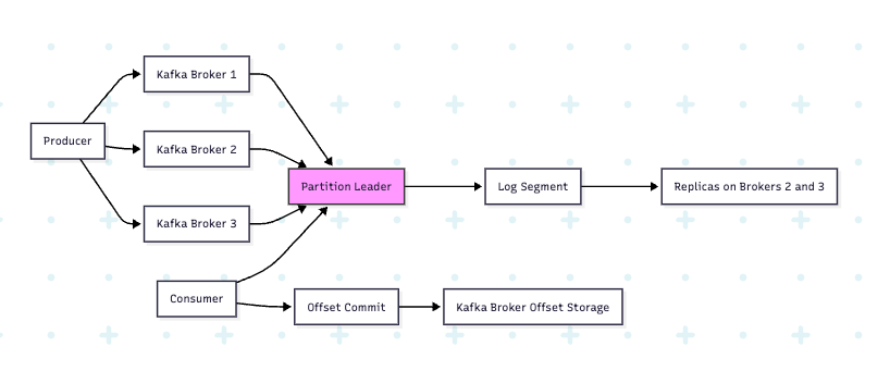 Kafka in Production: Failure Modes, Delivery Guarantees, and Design ...