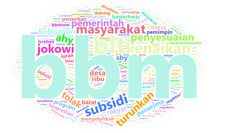 Cara Membuat Wordcloud Hasil Crawling Twitter di R Studio | by Dewi ...
