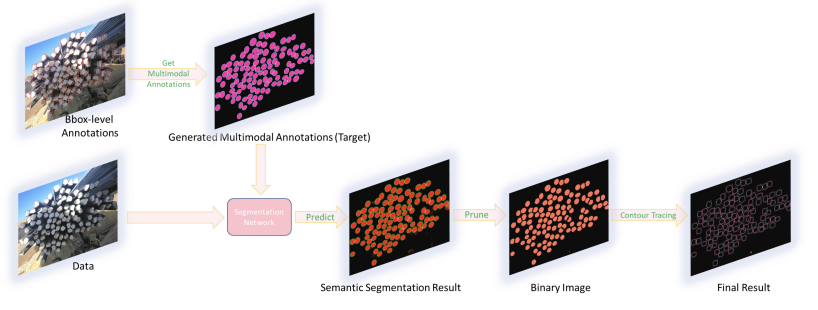 Segmentation is All You Need to Achieve Robust Object Detection | by ...