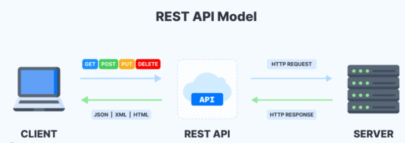 Rest Nedir ?. Representational State Transfer… | by rabialogy | Sep ...