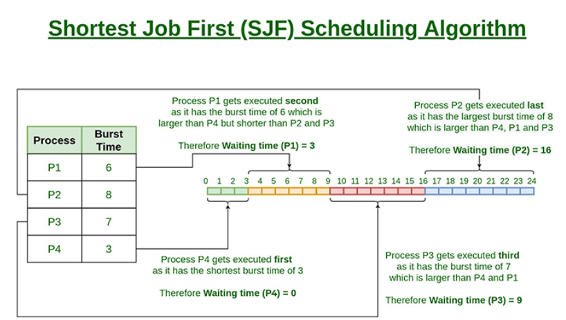 What is the SJF scheduling program in C? | by Mayanknegi | Medium