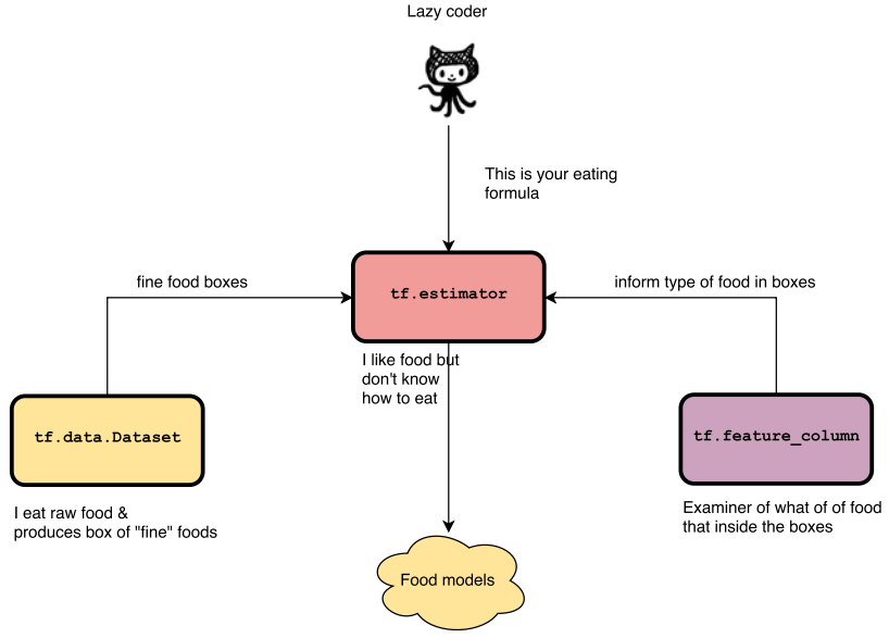 Tensorflow — Day 12 High Level Apis By Nguyễn Văn Lĩnh Datatype Medium