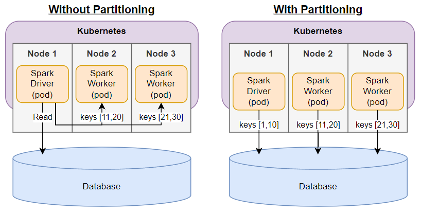 Spark On Kubernetes Parallel Data Loading By Michael Haertling Medium