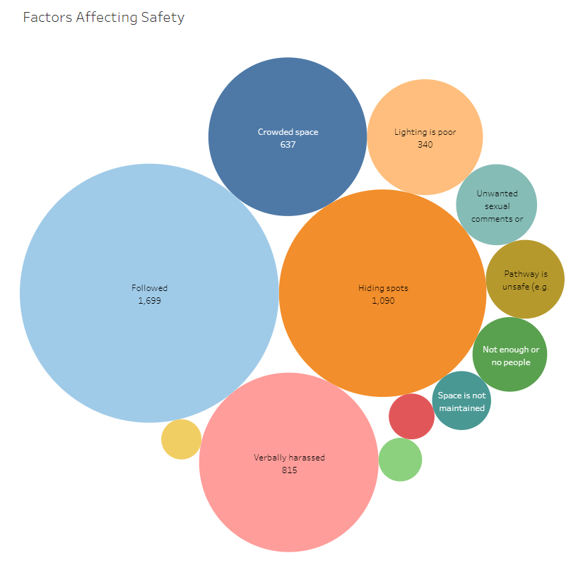 Creating a Tableau Dashboard for a Safe City Map in Edmonton | by ...