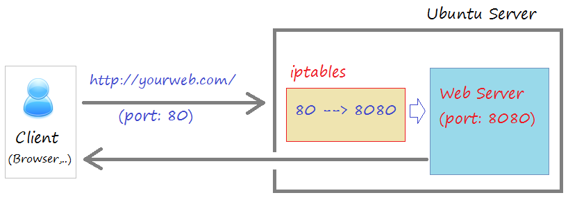 What happens when http is given port 81 instead of port 80? | by jakiur ...