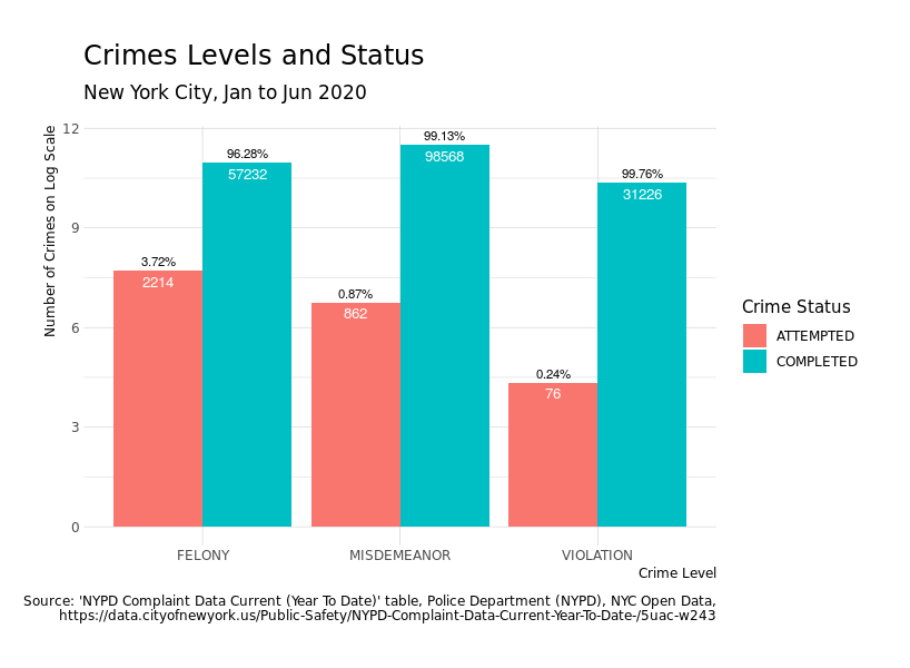 Analysis of Crime Data in New York City in 2020 | by Jingjing Ge | Medium