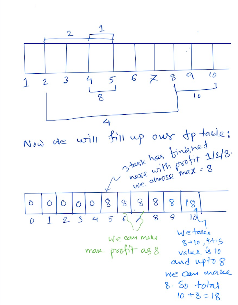 Maximum Profit in Job Scheduling. We have n jobs, where every job is… | by Omar Faroque ...