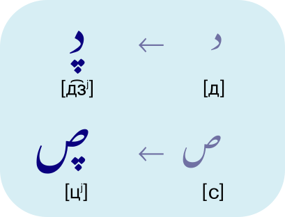 Perso Arabic Alphabet A Sample Of Modern Persian Script. | Download