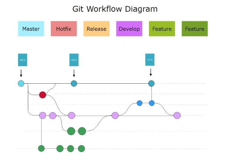 🚀 Git, GitHub & DevOps: How Modern Teams Really Work | by Fashola ...