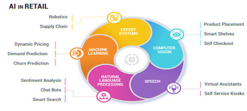 Machine Learning in Retail Industry | by Ganeshkumarpatel | Medium