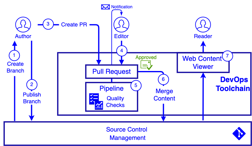 Solution Architecture Docs As Code By Jason Clarke Better Programming