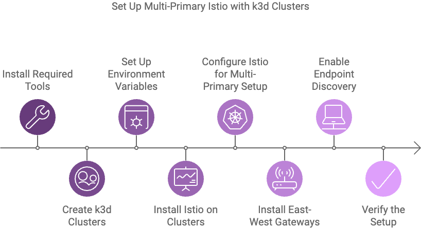 Istio Multi-Primary Setup with k3d: A Comprehensive Guide | by Mazleyou | Medium