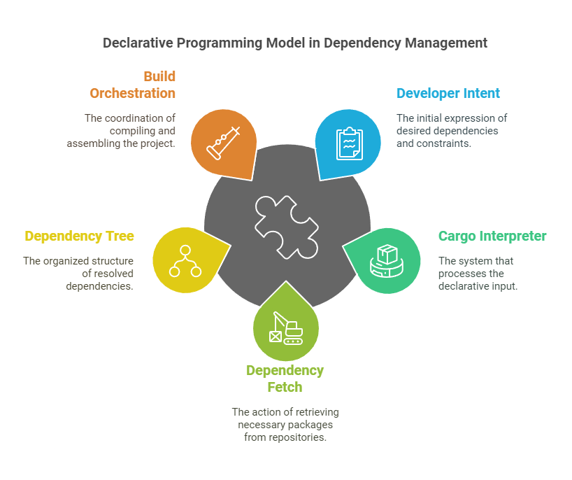 `cargo.toml` as a Declarative Programming Model for Dependencies | by AIAlchemist_Ab1r | Jan ...